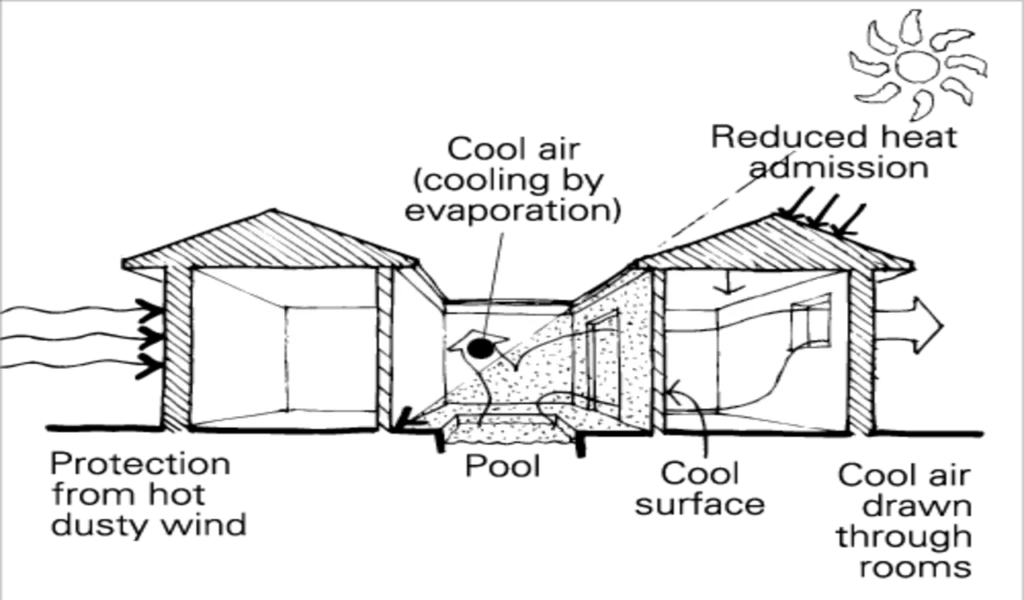 Housing In Extreme Heat: How Do People Adapt To Extremely Hot Climate ...