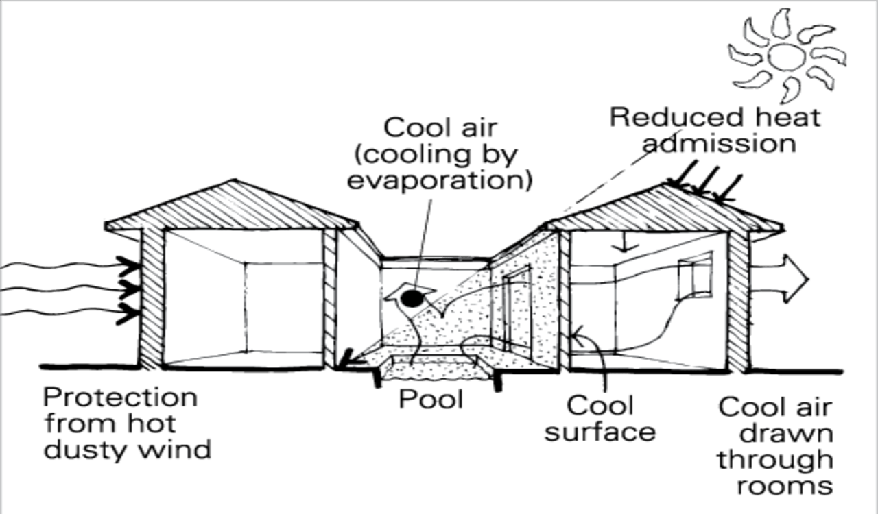 Housing In Extreme Heat: How Do People Adapt to Extremely Hot Climate ...