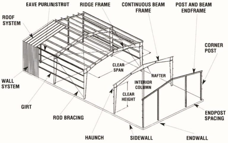 Types of Structural Systems: Why are Structural Systems Important in ...