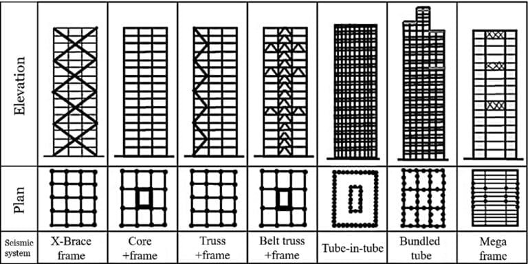 Types Of Structural Systems: Why Are Structural Systems Important In ...